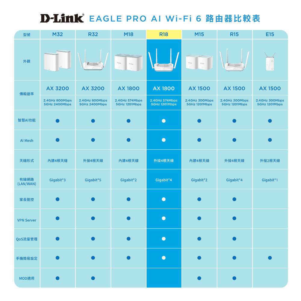 D-Link友訊 R18 AX1800 EAGLE PRO AI Mesh Wi-Fi 6 雙頻無線路由器分享器 - PChome 24h購物